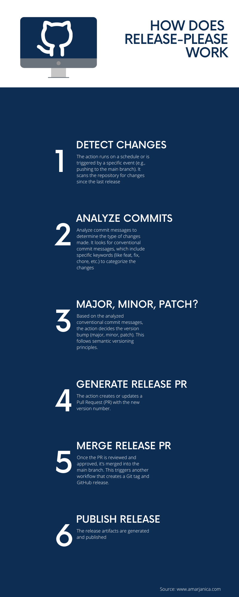 Automate GitHub Releases with Release Please Automate GitHub Releases with Release Please